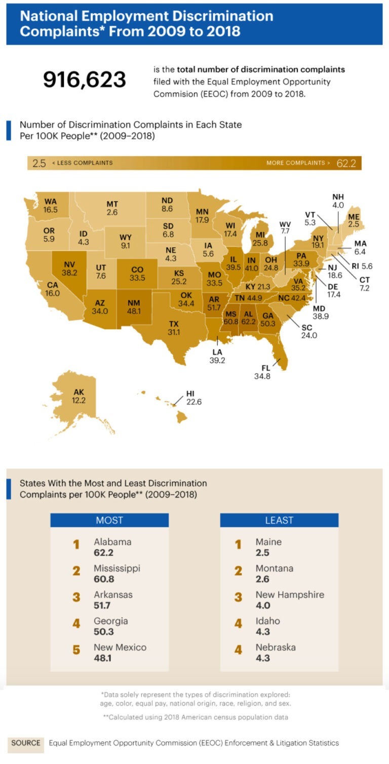 Workplace Discrimination & Employment Law Statistics 2025